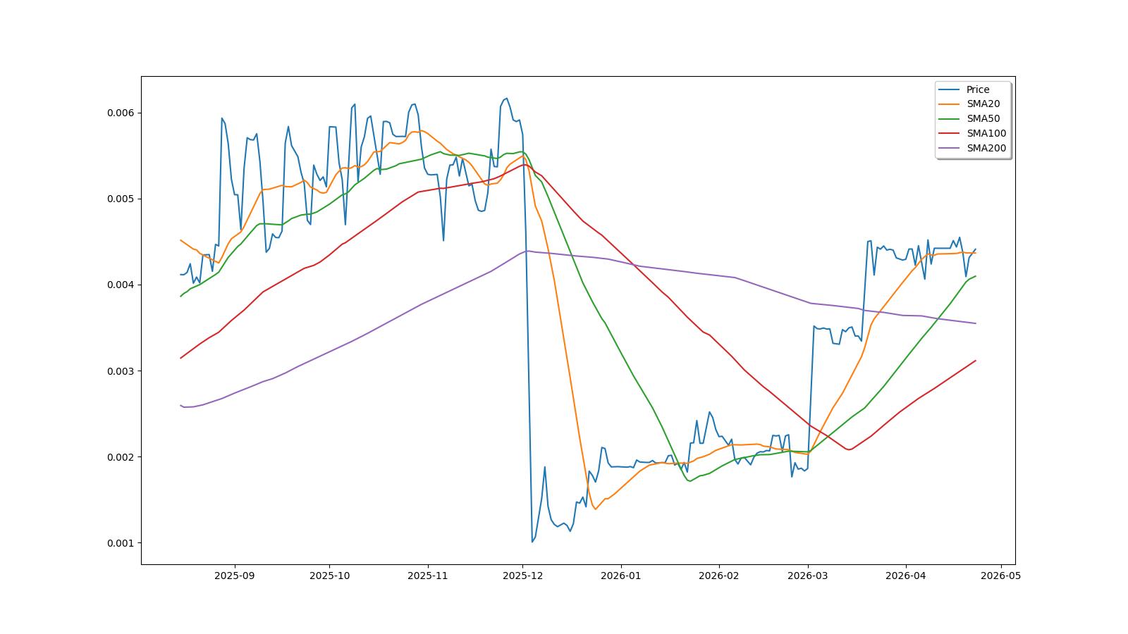 Loopring [NEO] Simple Moving Averages