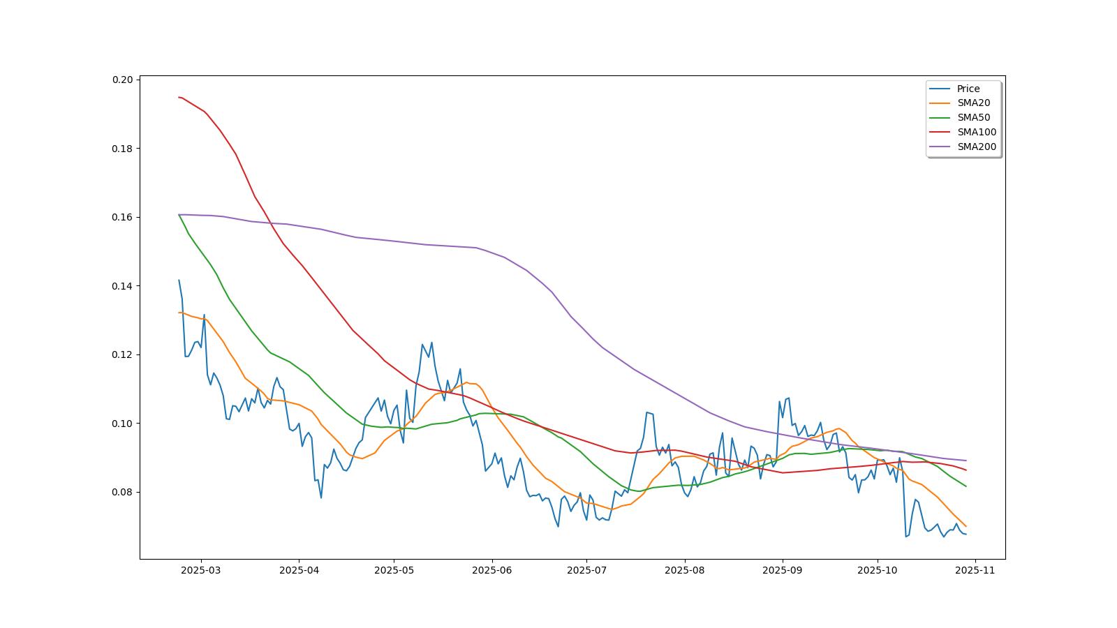 Loopring Simple Moving Averages