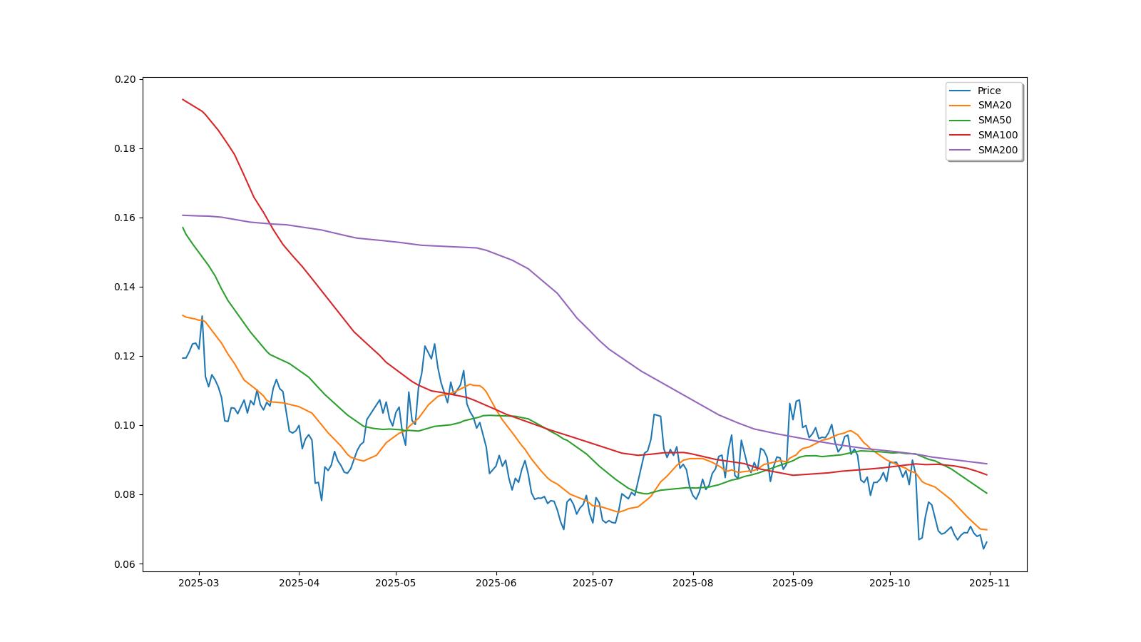 Loopring Simple Moving Averages