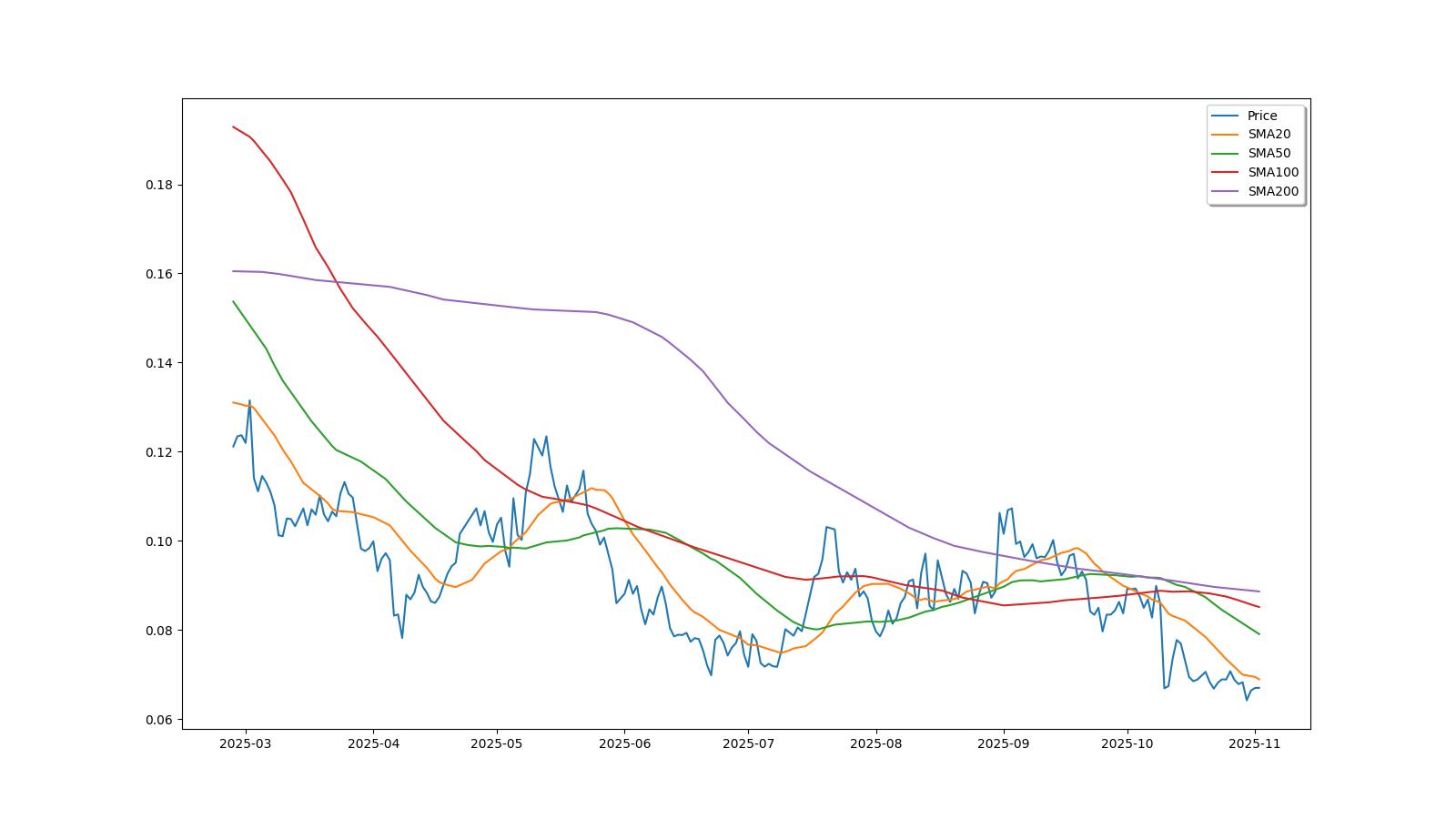 Loopring Simple Moving Averages