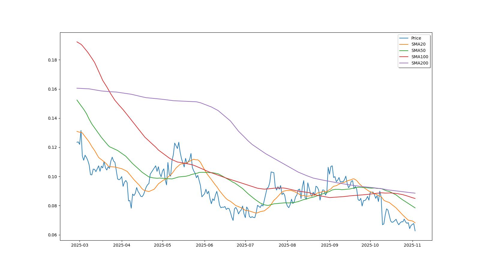 Loopring Simple Moving Averages