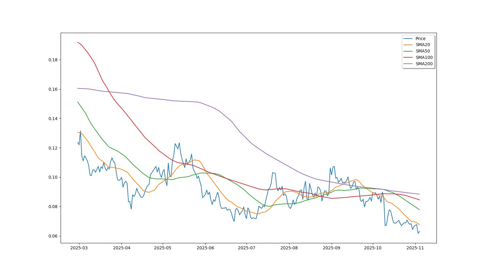 Loopring Simple Moving Averages