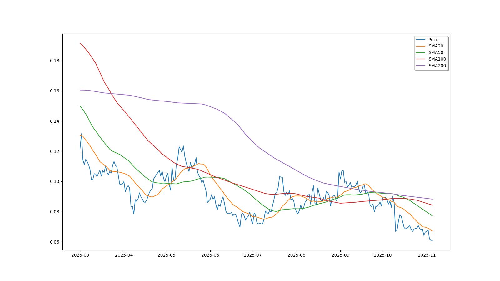 Loopring Simple Moving Averages
