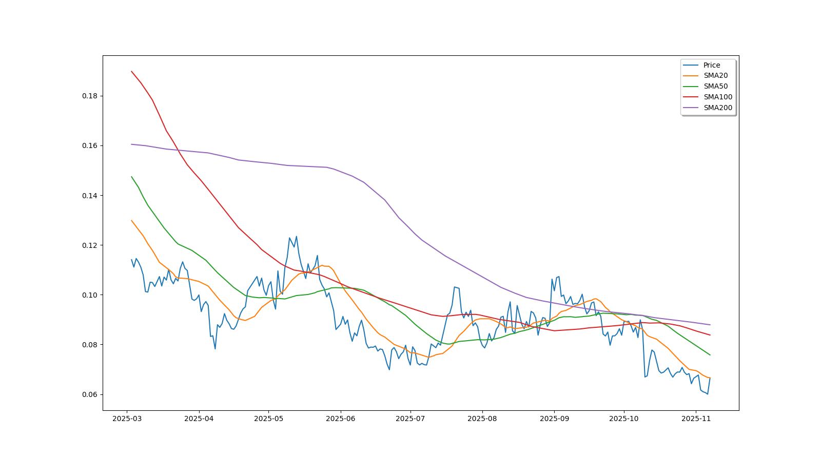 Loopring Simple Moving Averages