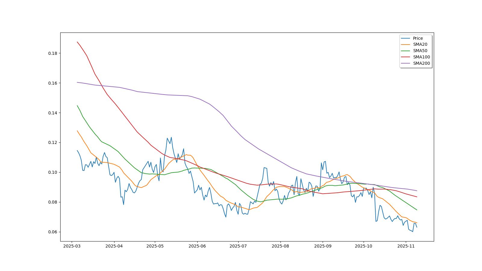 루프링 Simple Moving Averages