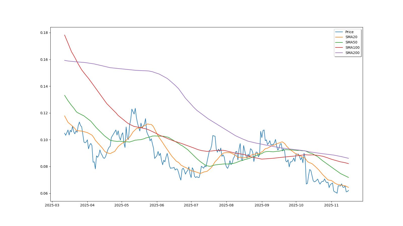 루프링 Simple Moving Averages