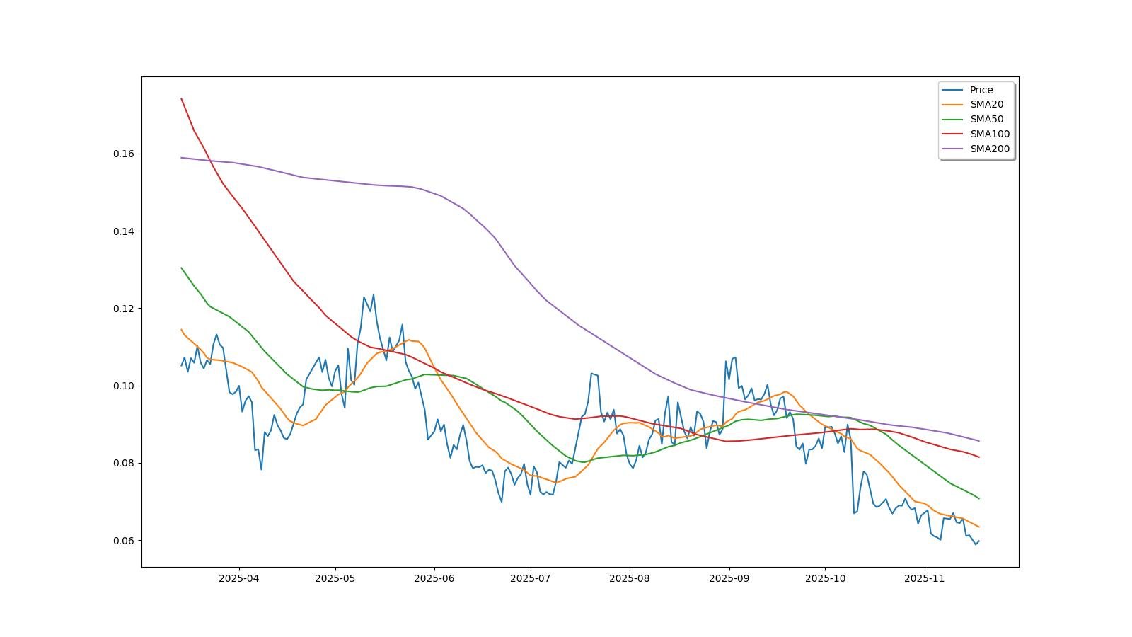Loopring Simple Moving Averages