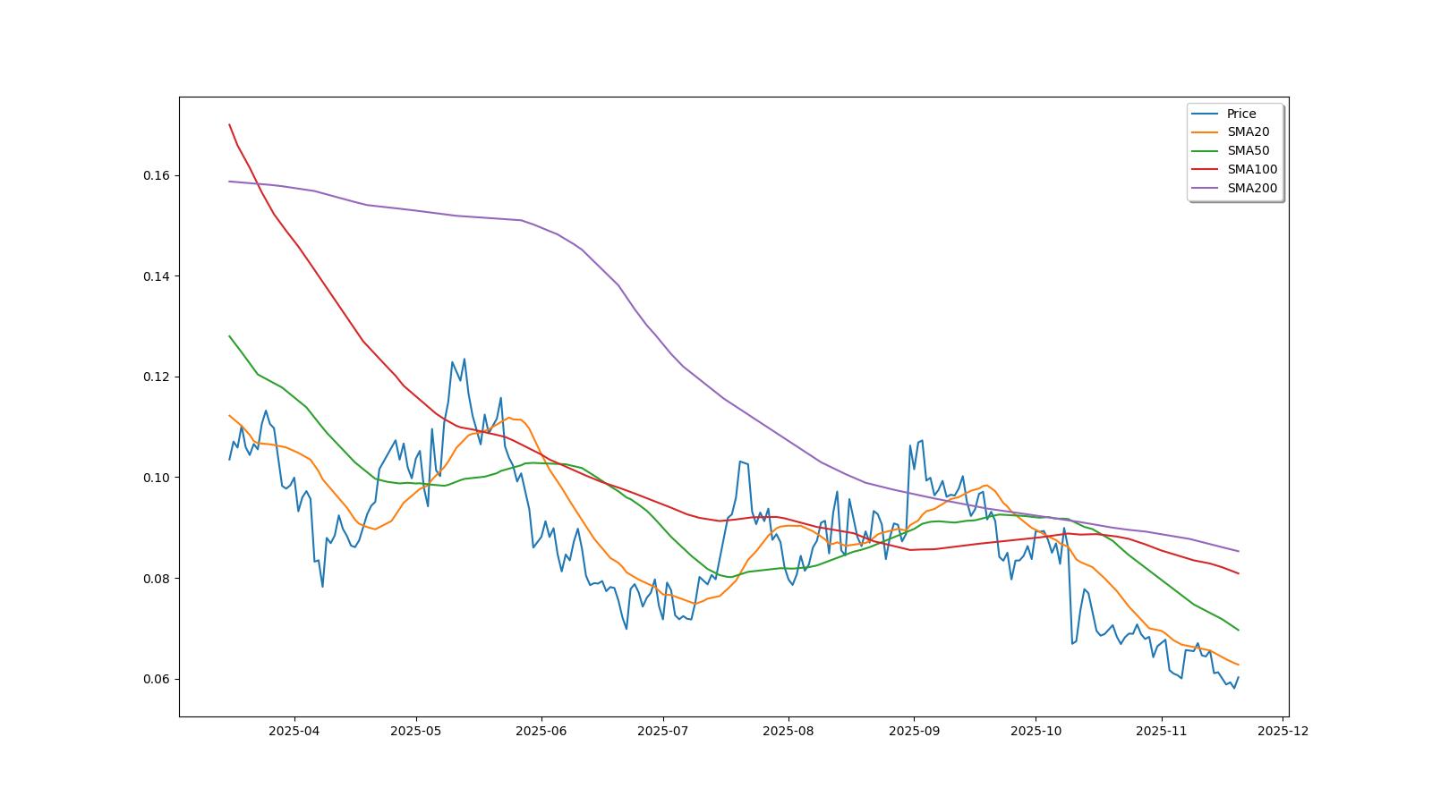 Loopring Simple Moving Averages