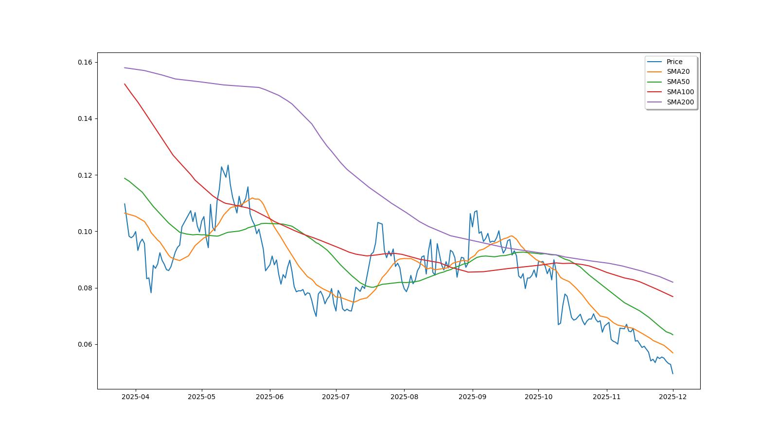 ループリング Simple Moving Averages