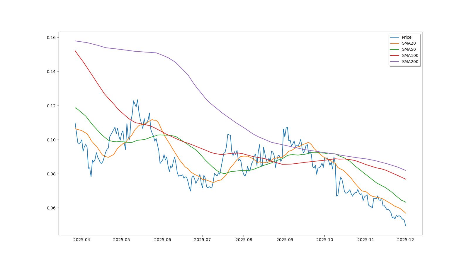 Loopring Simple Moving Averages