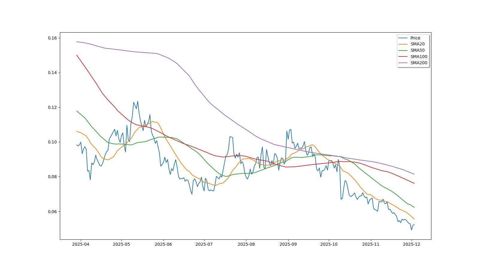Loopring Simple Moving Averages