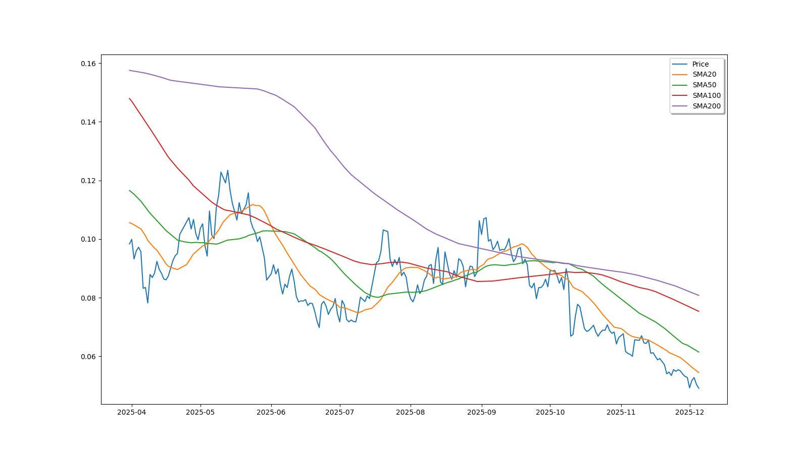 Loopring Simple Moving Averages