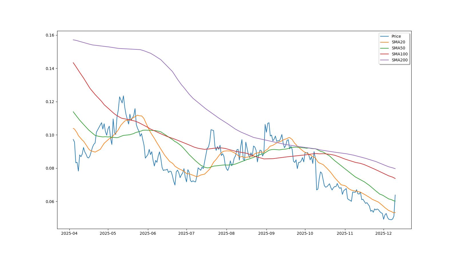 Loopring Simple Moving Averages
