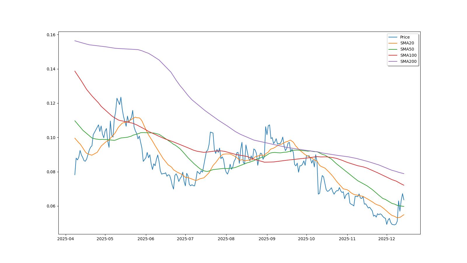 Loopring Simple Moving Averages