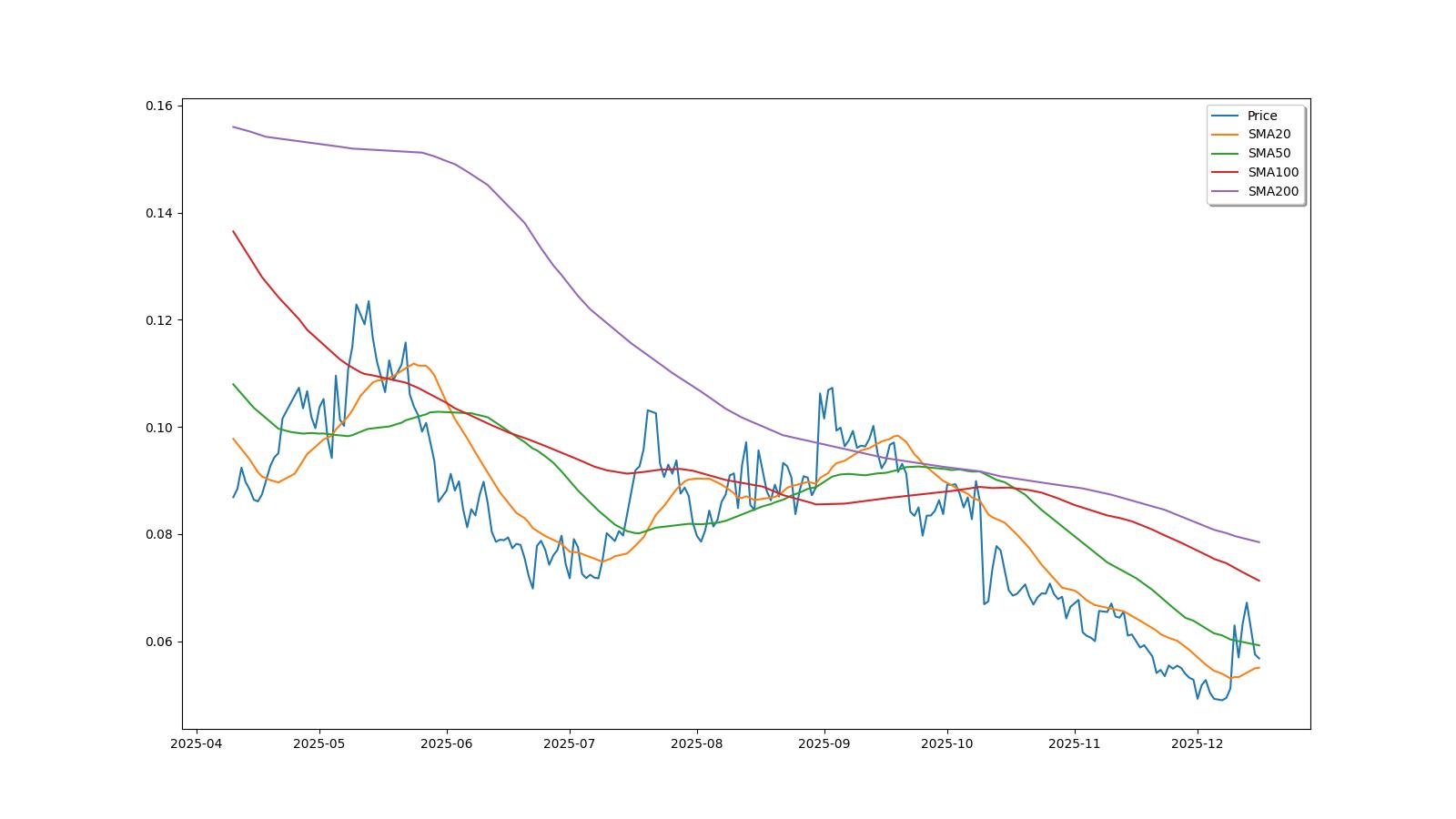 Loopring Simple Moving Averages