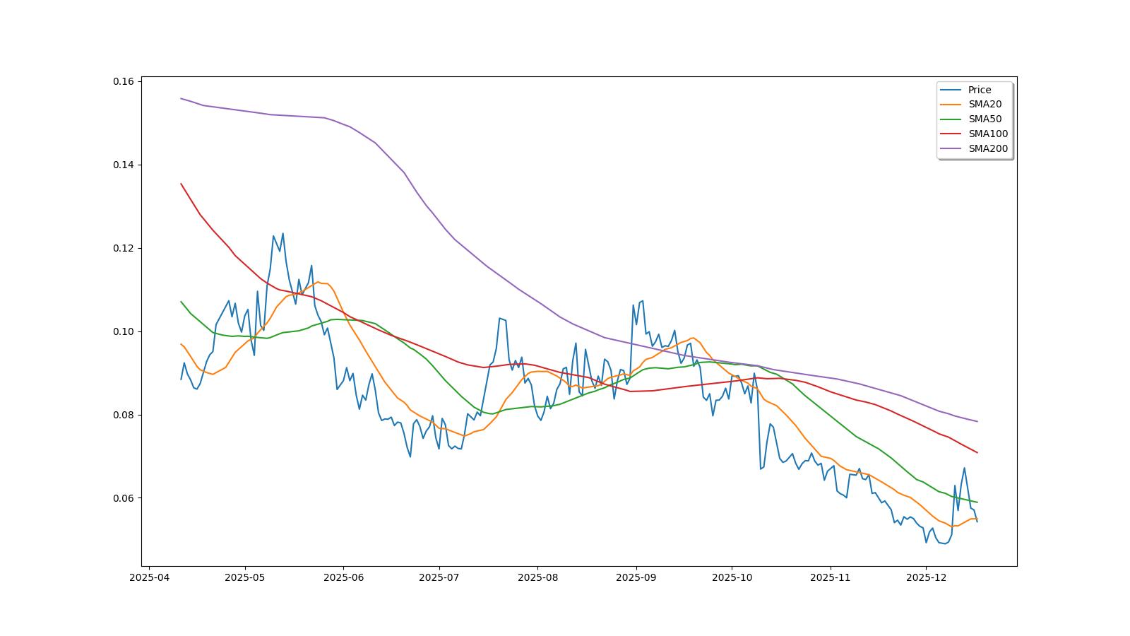 ループリング Simple Moving Averages