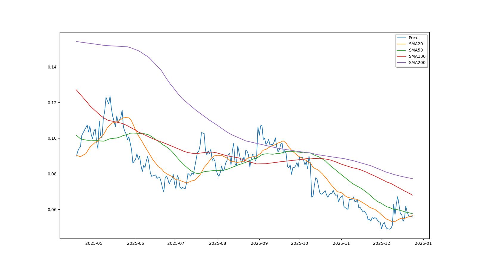 Loopring Simple Moving Averages