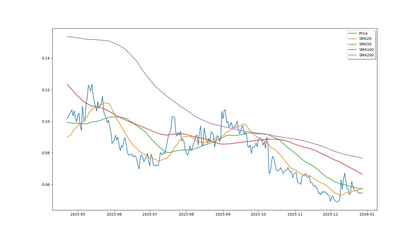 Loopring Simple Moving Averages
