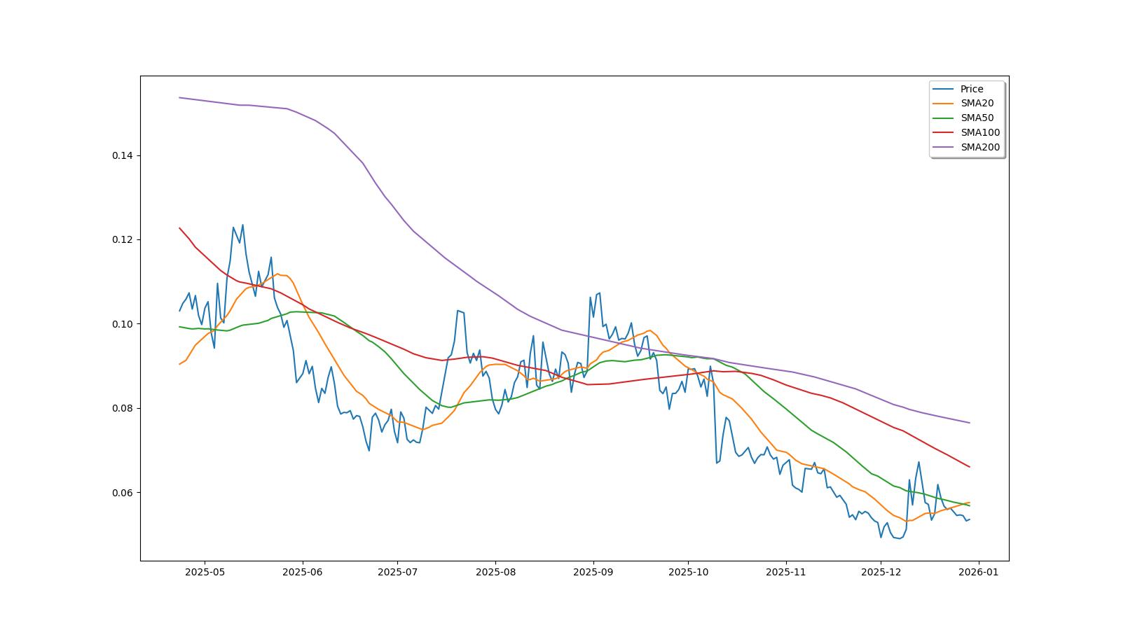 Loopring Simple Moving Averages