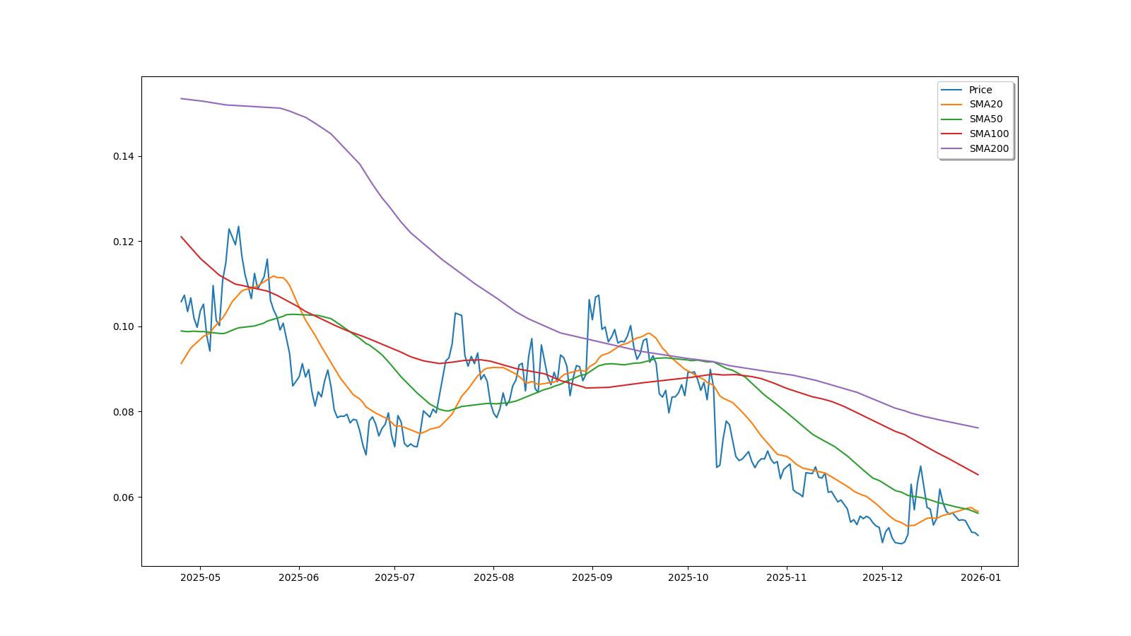 루프링 Simple Moving Averages