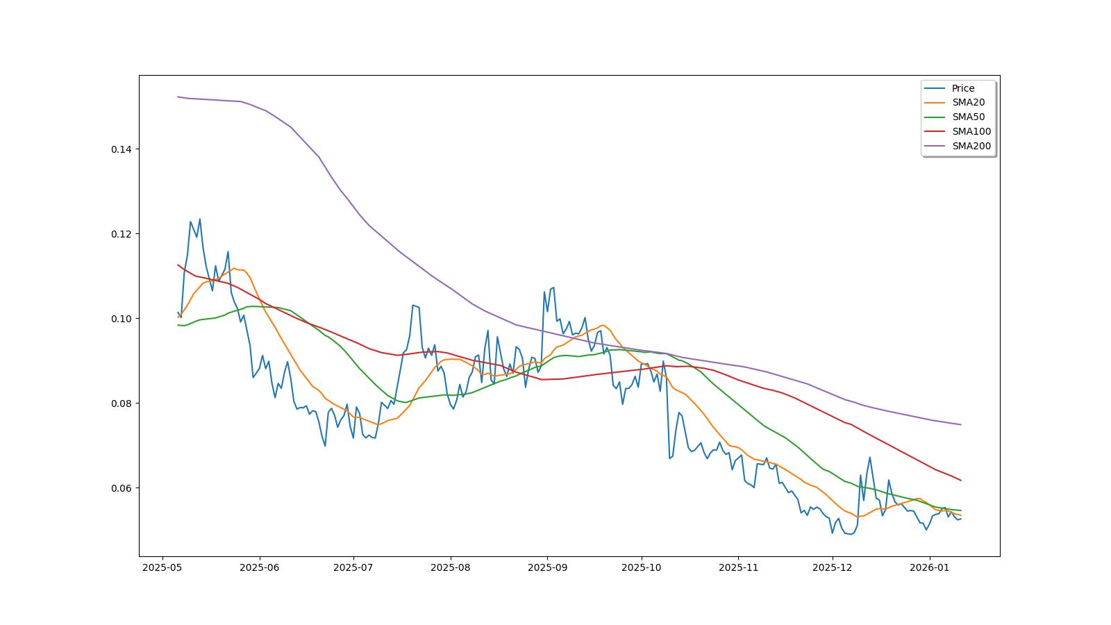 Loopring Simple Moving Averages