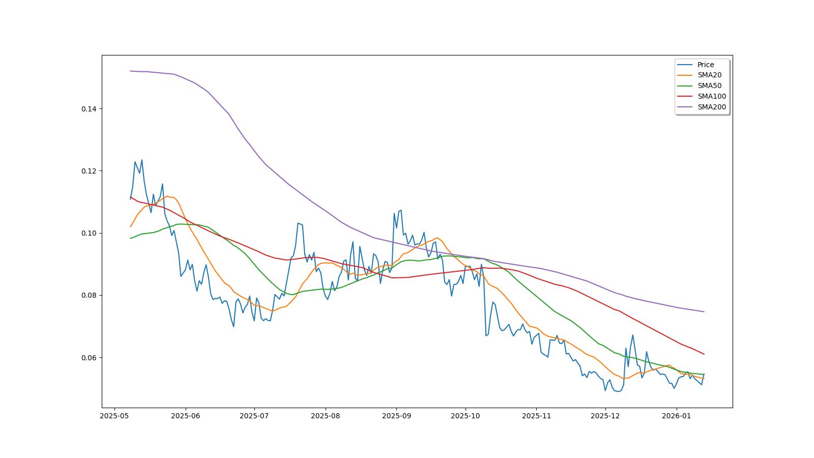 Loopring Simple Moving Averages