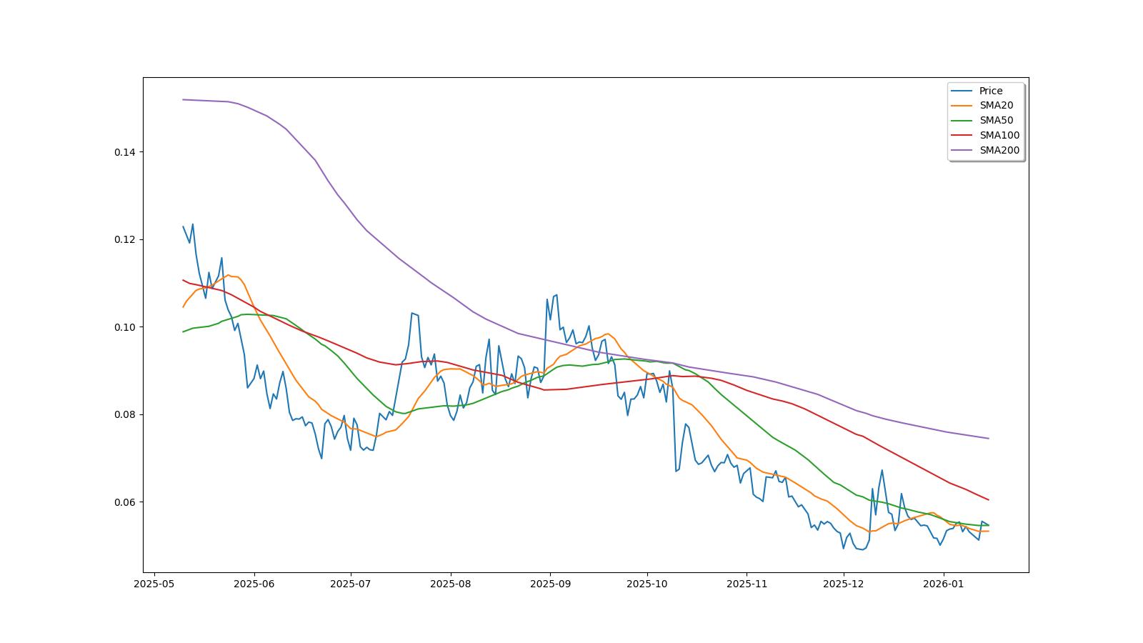 Loopring Simple Moving Averages