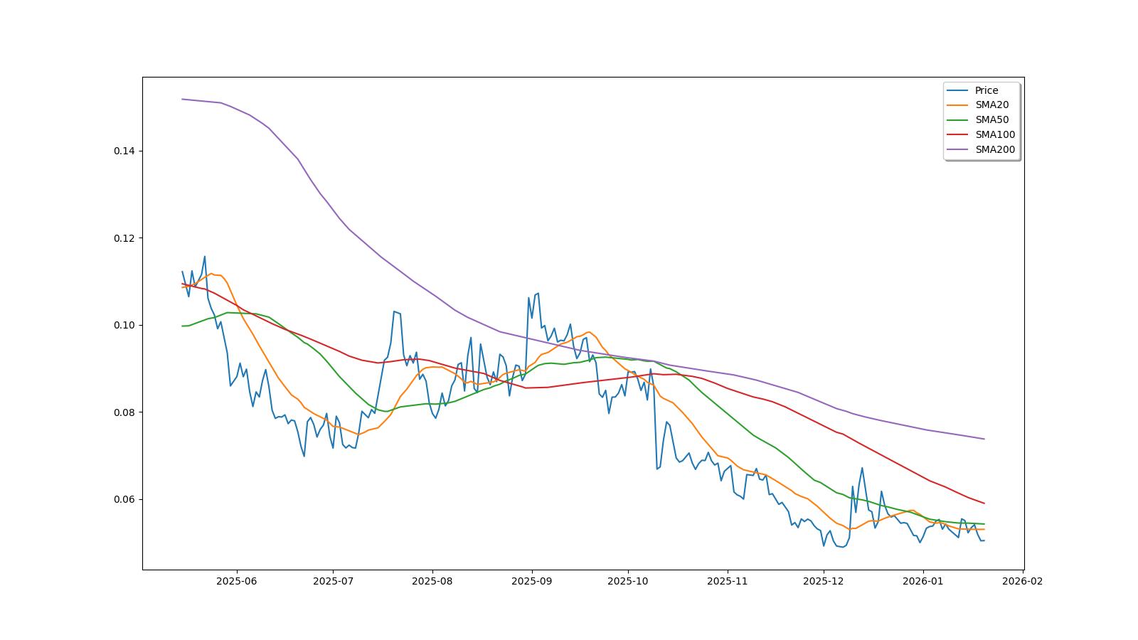 Loopring Simple Moving Averages