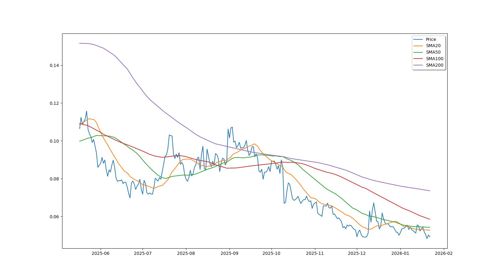 Loopring Simple Moving Averages