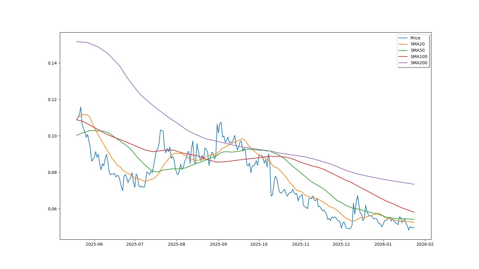Loopring Simple Moving Averages