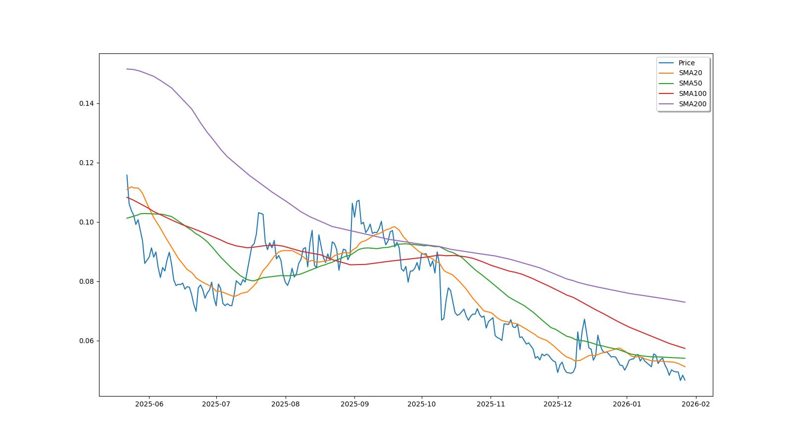 Loopring Simple Moving Averages
