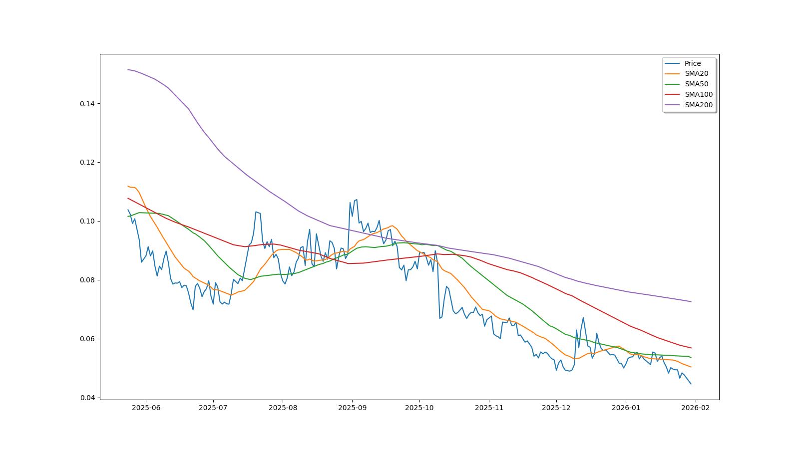 루프링 Simple Moving Averages