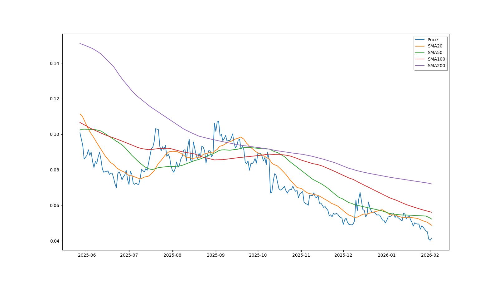 Loopring Simple Moving Averages