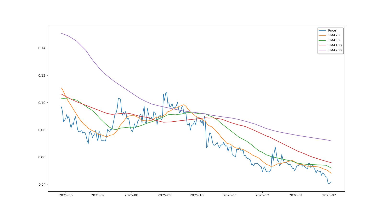 Loopring Simple Moving Averages