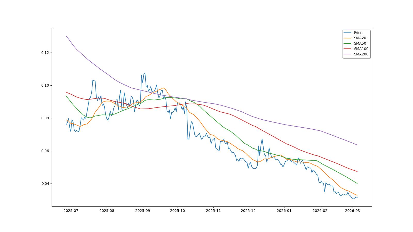 Loopring Simple Moving Averages