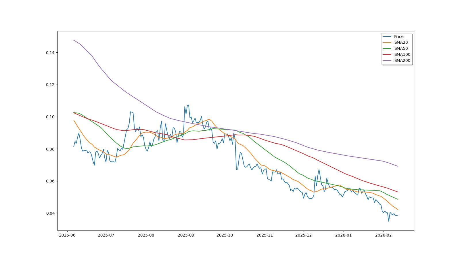 Loopring Simple Moving Averages