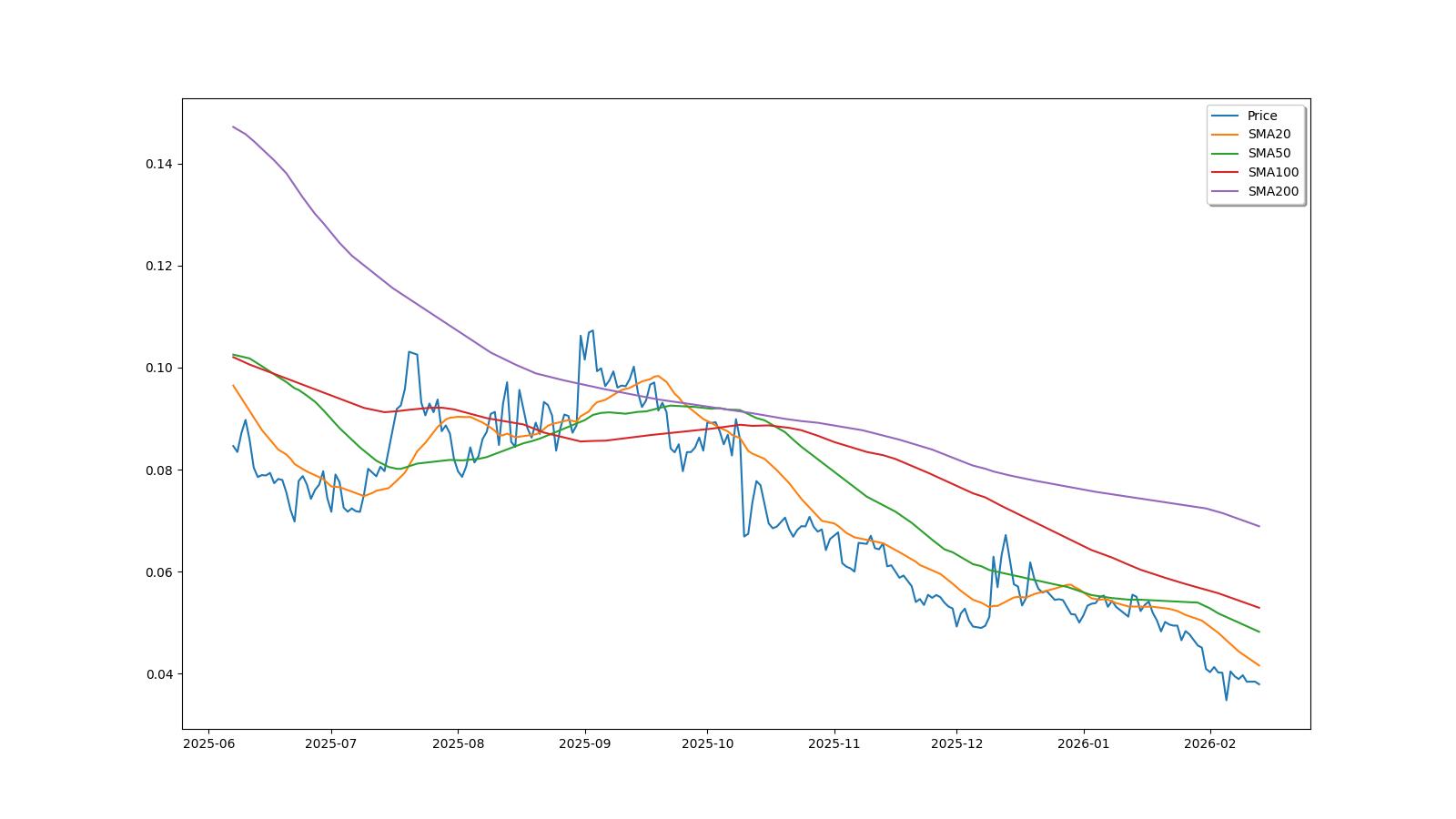 루프링 Simple Moving Averages