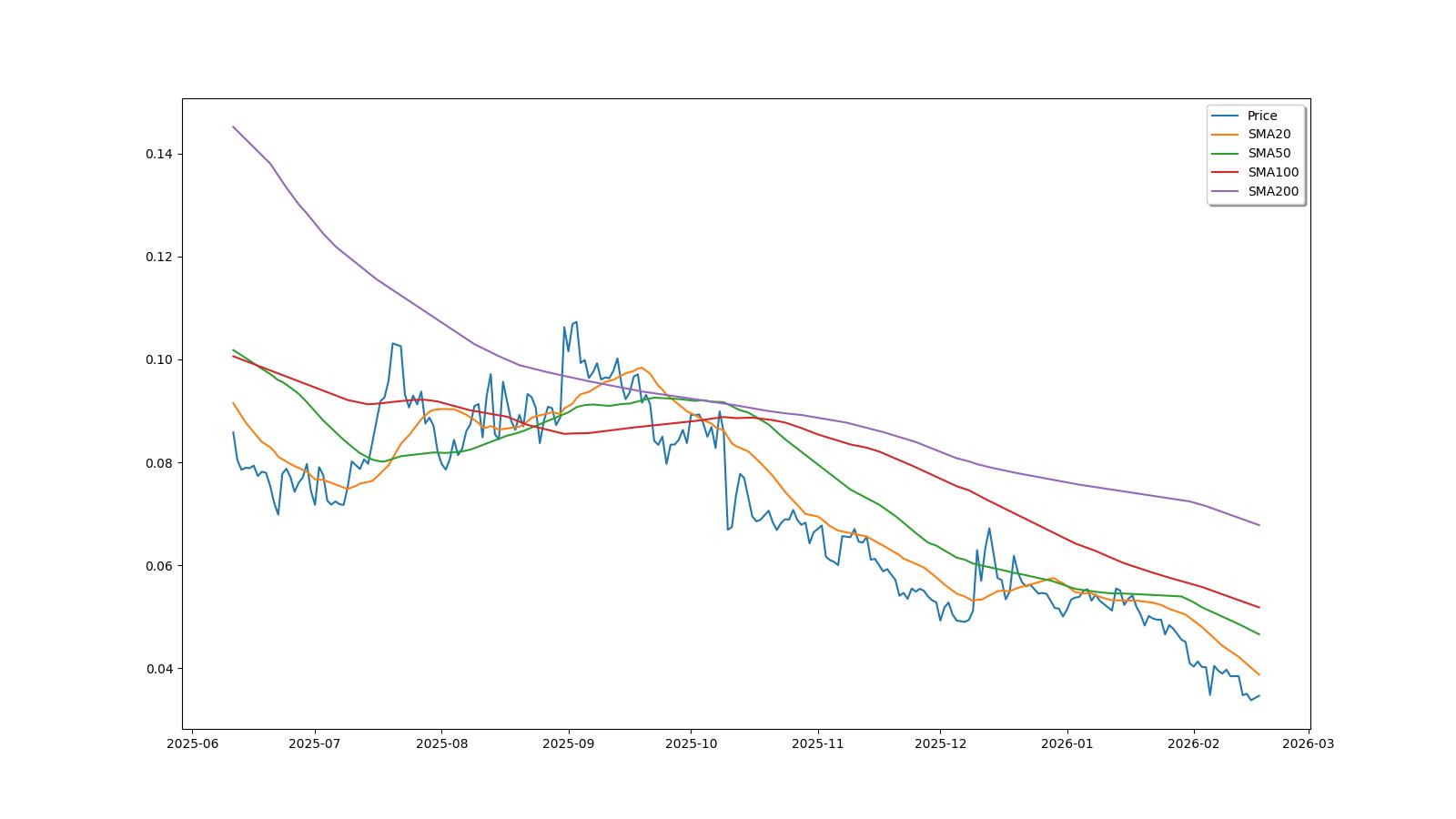 Loopring Simple Moving Averages