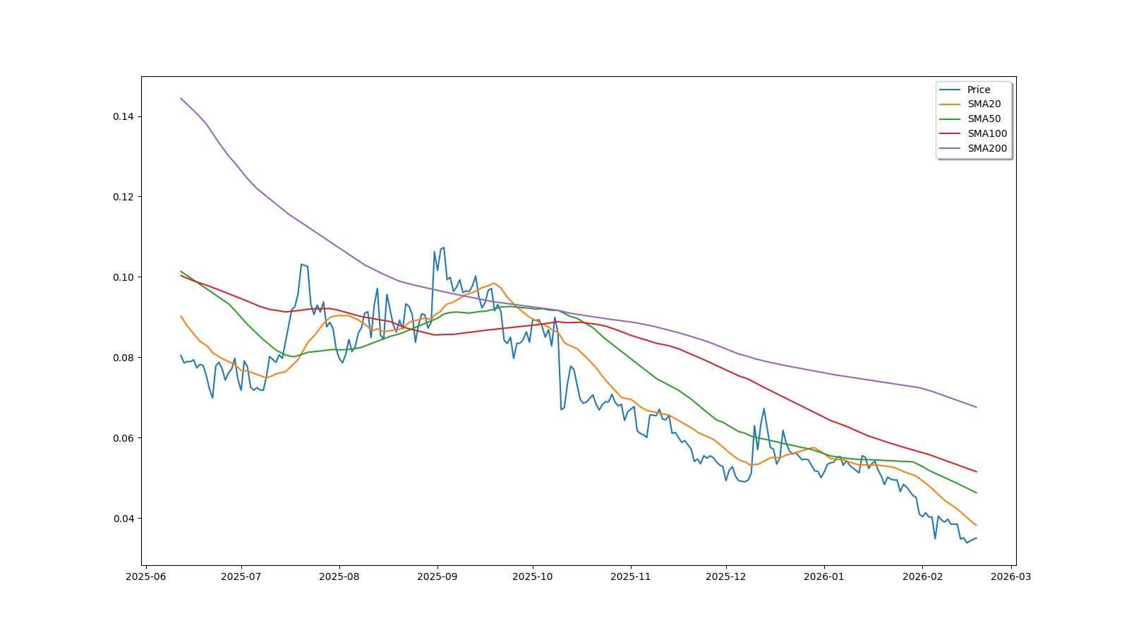Loopring Simple Moving Averages