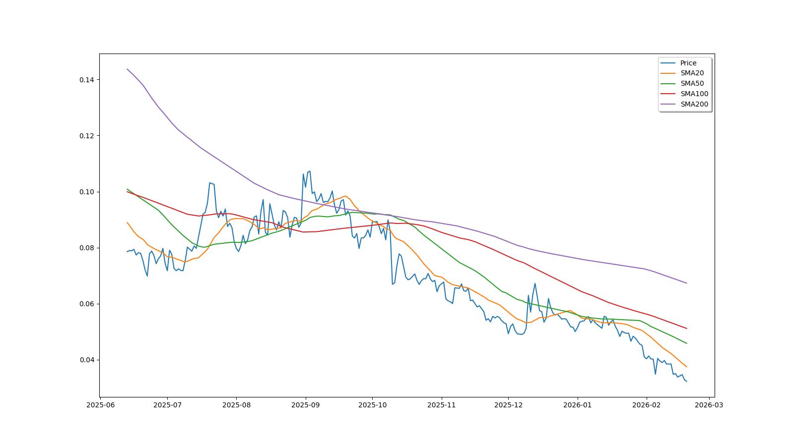 Loopring Simple Moving Averages