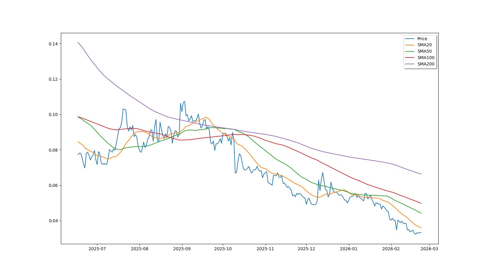 Loopring Simple Moving Averages