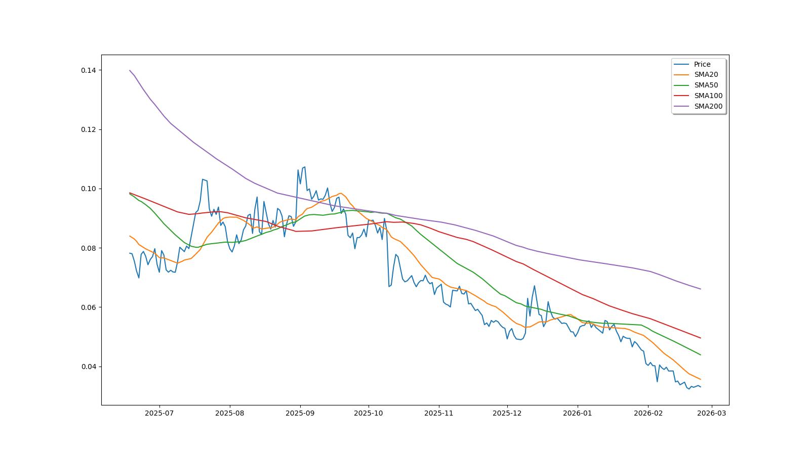 Loopring Simple Moving Averages