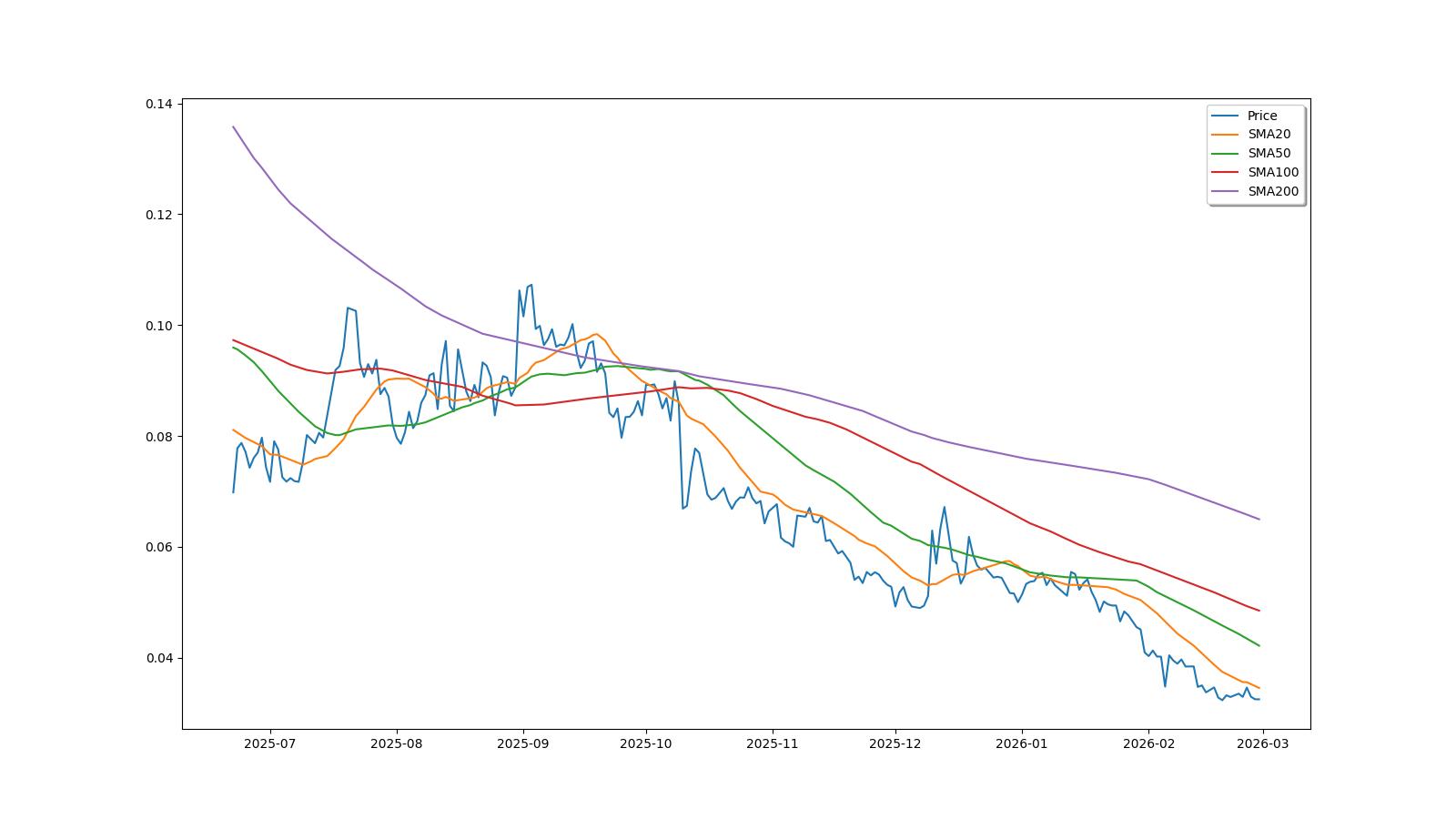 Loopring Simple Moving Averages