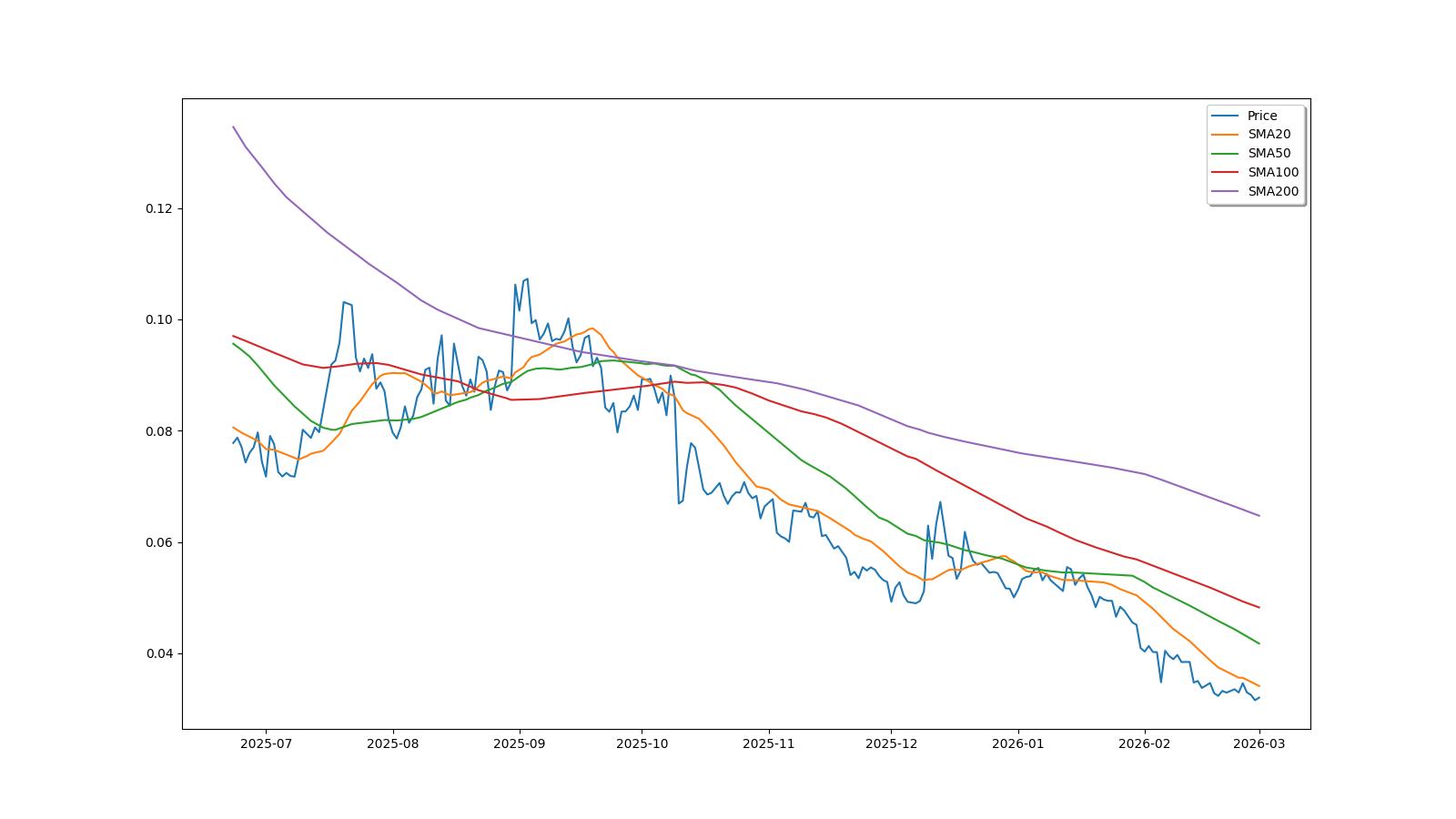 Loopring Simple Moving Averages