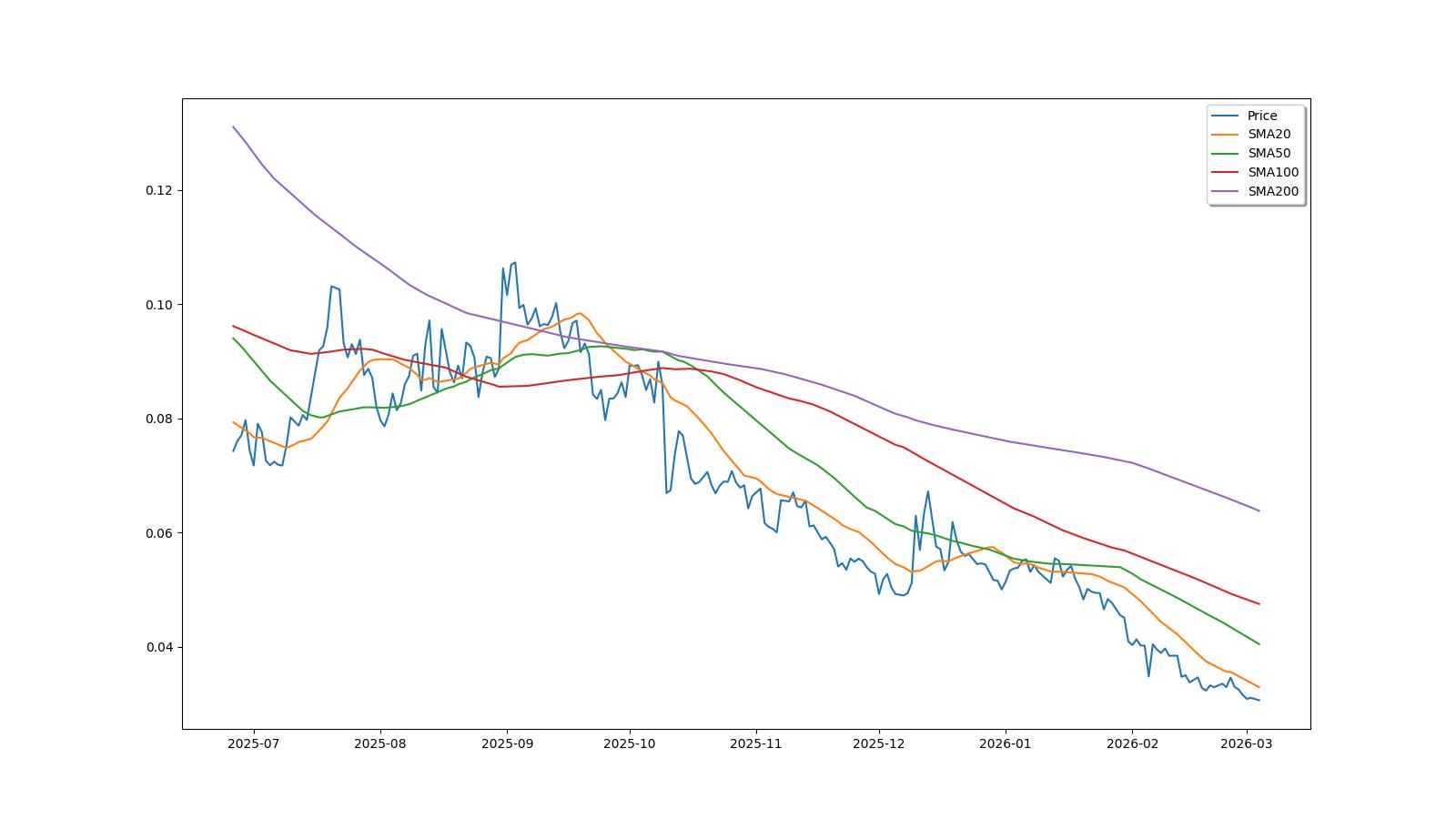 Loopring Simple Moving Averages