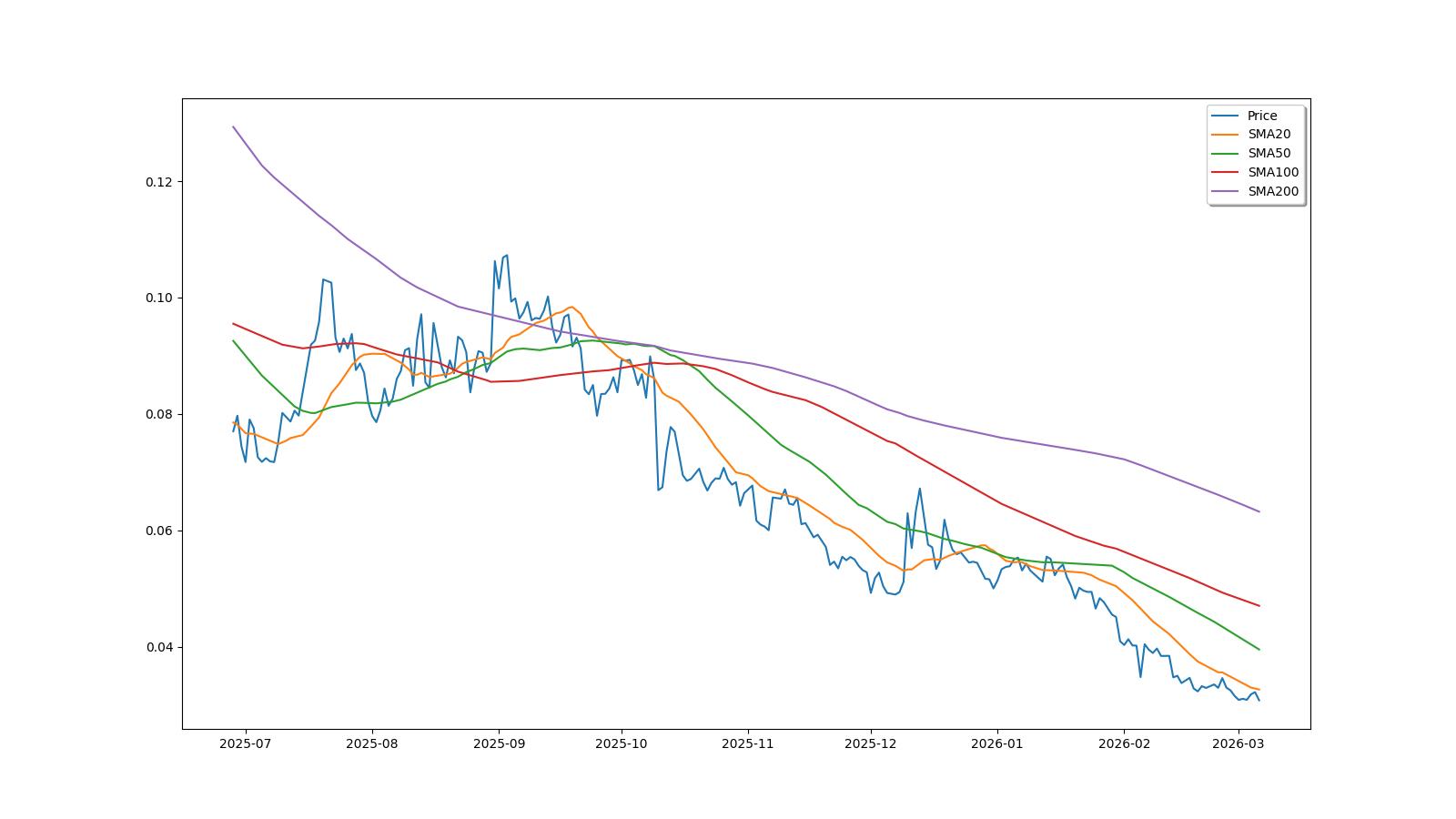 Loopring Simple Moving Averages