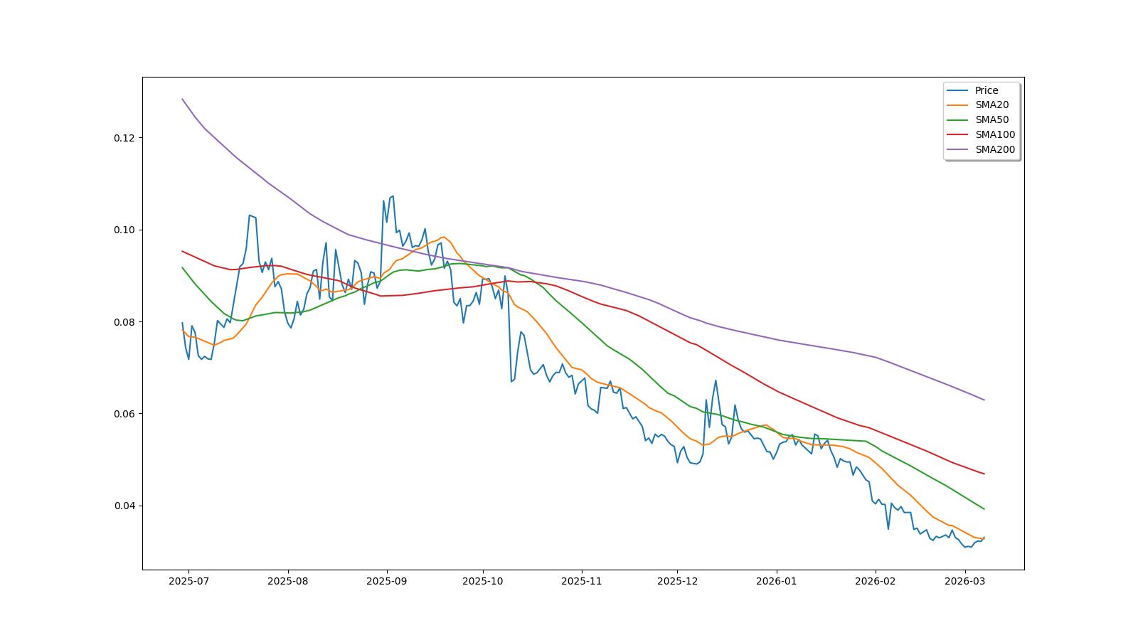 Loopring Simple Moving Averages