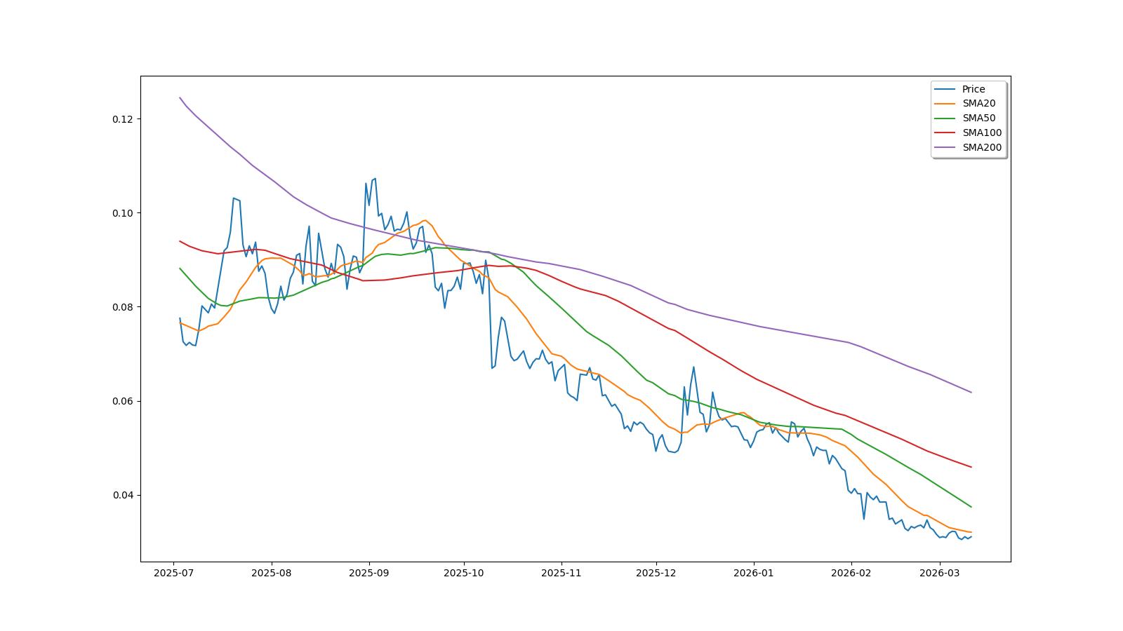 Loopring Simple Moving Averages