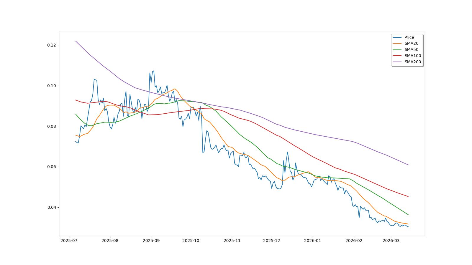 Loopring Simple Moving Averages