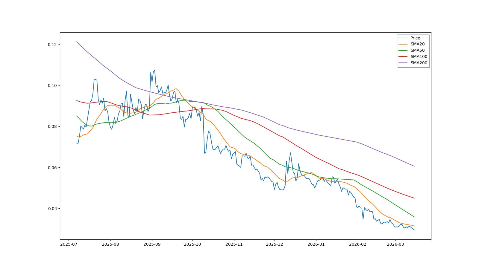 루프링 Simple Moving Averages